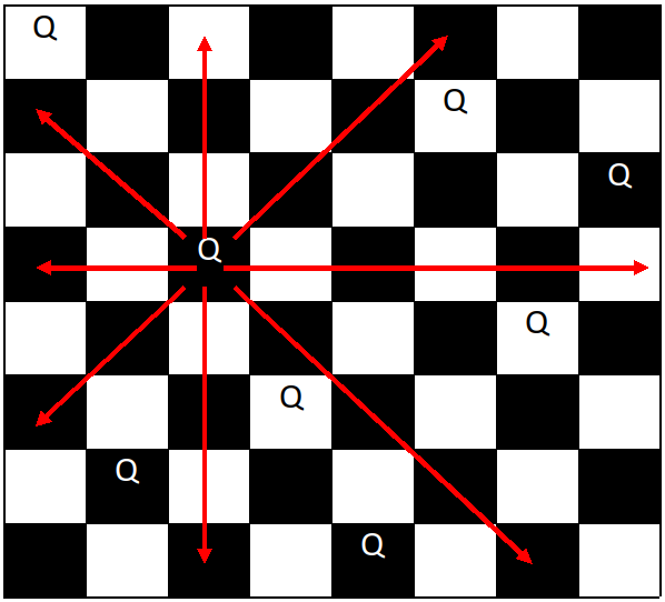 solveQueens - Solve a Problem - CodeStepByStep